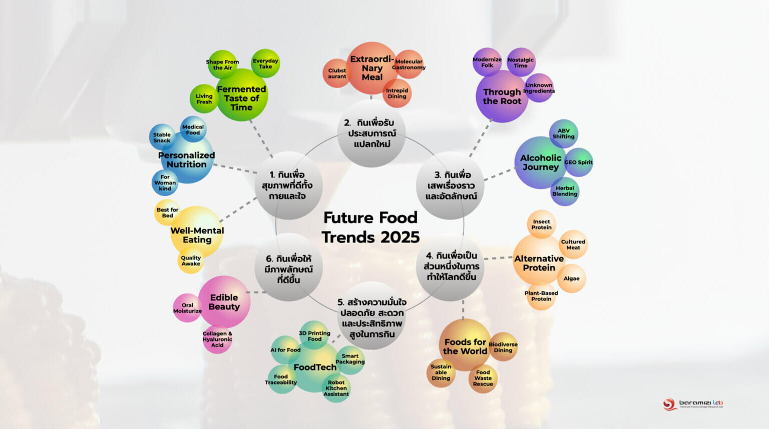 Future Foods Business Trends 2025 Full Report – Baramizi Lab