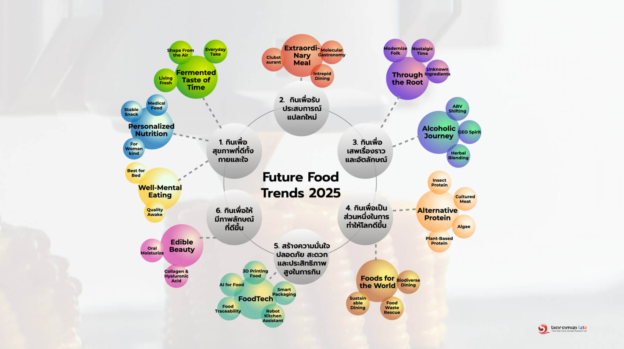 Future Foods Business Trends 2025 Full Report – Baramizi Lab